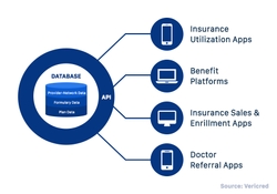 Best Healthcare APIs to Enhance your Software Security - Dashbouquet