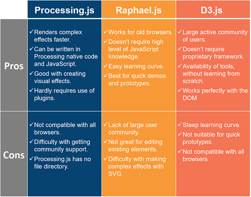 JavaScript Visualization Frameworks Review - Dashbouquet