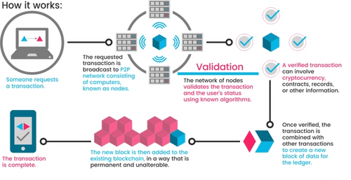 Blockchain Solutions: The Way to Transform Your Business Processes ...
