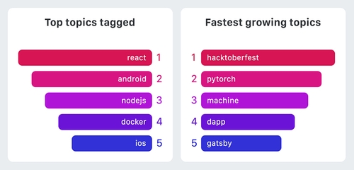 GitHub Octoverse 2018 Overview - Top Trends - Dashbouquet