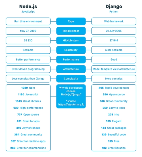 NodeJS vs Django - Is JavaScript better than Python? - Dashbouquet