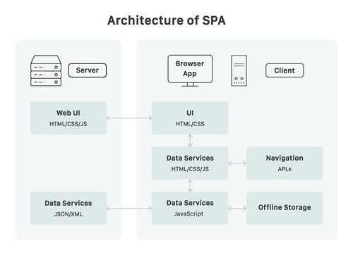 Web Development Trends that will Dominate in 2019 - Dashbouquet