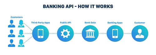 Top 10 Banking APIs: How to Make Your App and Transactions more secure ...